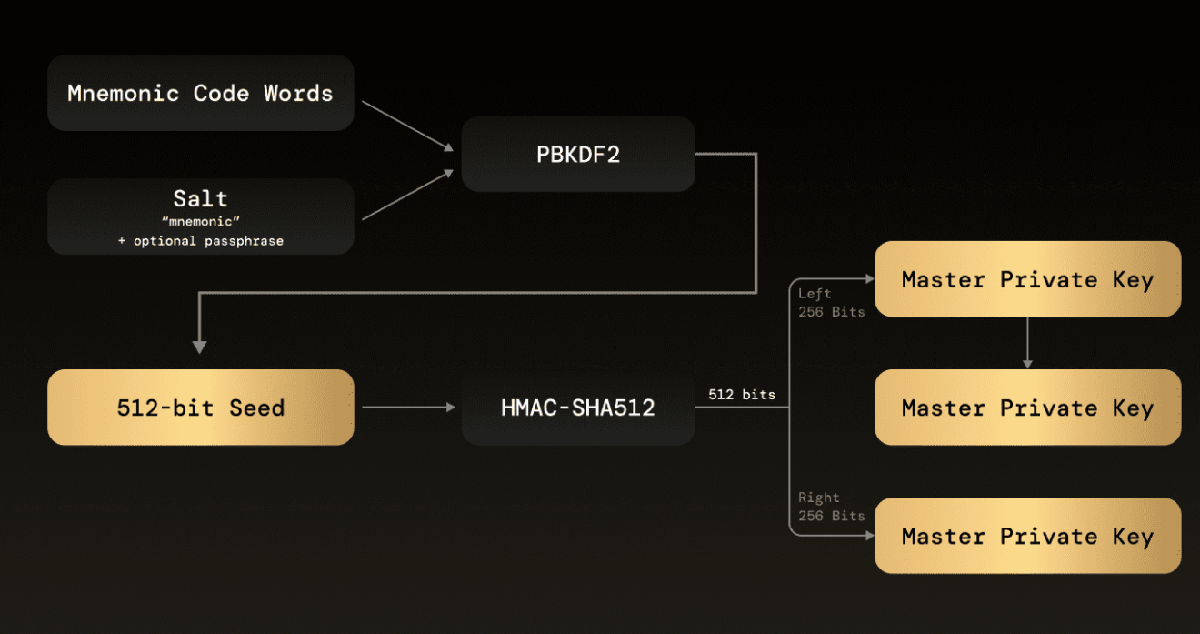 What is the Difference Between a Seed Phrase and a Passphrase? - Cypherock